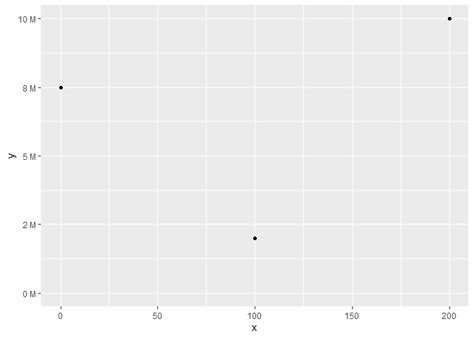 display an axis value in millions in ggplot