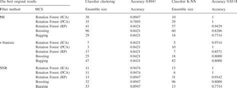 The Comparison Of Best Prediction Accuracies Among Different Mcs