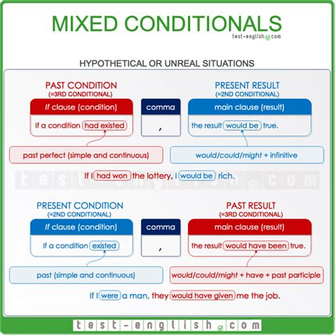 Mixed Conditionals Test English