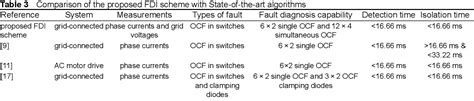 Table 3 From Fault Diagnosis In Grid‐connected Pv Npc Inverters By A Model‐based And Data