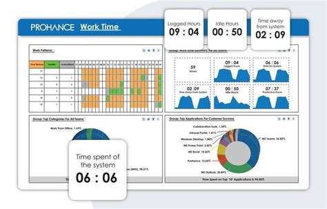 Prohance Workforce And Productivity Analytics Employee Engagement In 2022 Operations Management