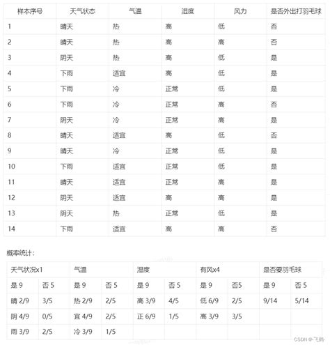 人工智能——机器学习概述 人工智能中的机器学习 Csdn博客