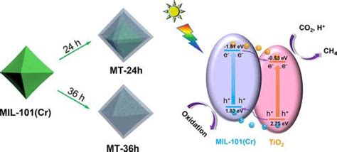 可控合成 Mil 101 Cr Tio2 核壳纳米复合材料以增强光催化活性 Acs Applied Nano Materials X Mol