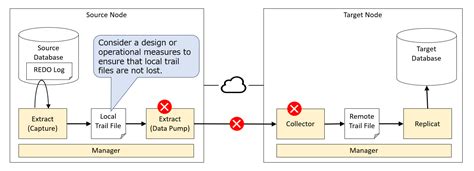 Beginners Guide To Oracle Goldengate Understanding Data Replication Basics