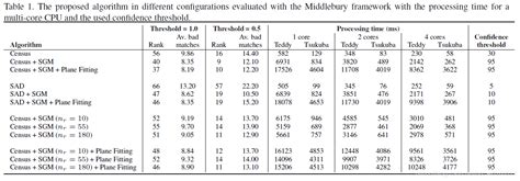 《a Census Based Stereo Vision Algorithm Using Modified Semi Global Matching And Plane Fitting To