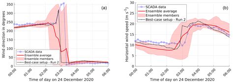 Wes Sensitivity Analysis Of Mesoscale Simulations To Physics Parameterizations Over The