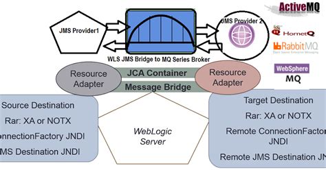 weblogic12c essentials certification 8 configuration of jms bridges