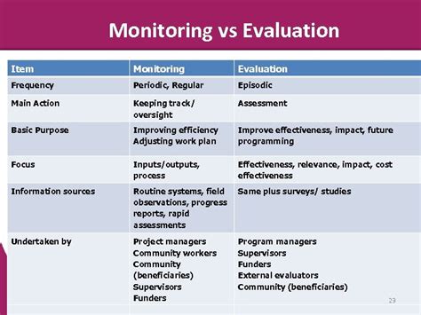Monitoring And Evaluation Presentation Outline 1 2