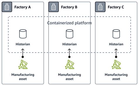 历史学家现代化方法 Aws 规范性指导