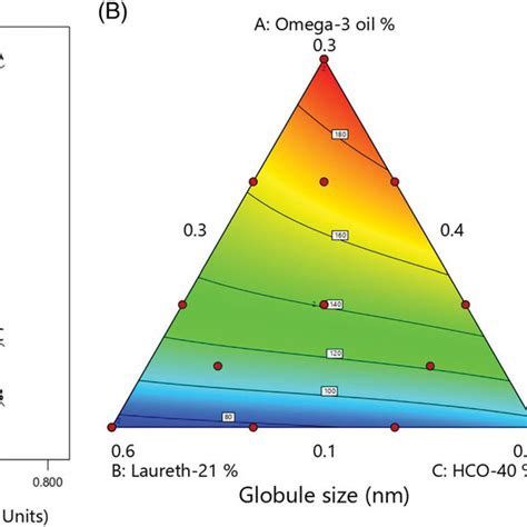 A Main Effect Diagram B Contour Plot And C 3d Surface Plot