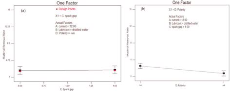 Main Effect On Mrr A Discharge Gap B Polarity Download