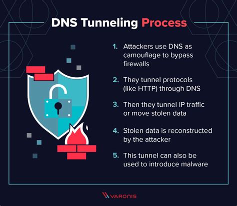 What Is Dns Tunneling A Detection Guide