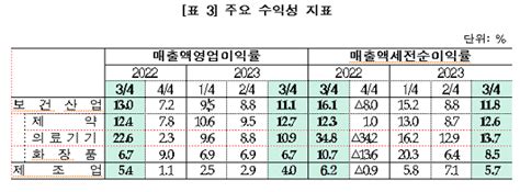 진흥원 2023년 3분기 제약·의료기기·화장품 등 보건산업 제조업체 수익성 약화 데일리메디팜