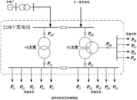 Method For Forecasting Ultra Short Term Bus Load Based On Load Trend