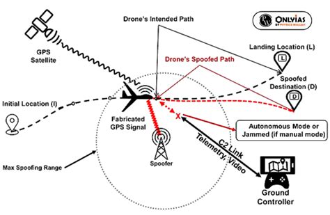 Gps Spoofing And Jamming Security Threats In Aviation Pwonlyias 2023