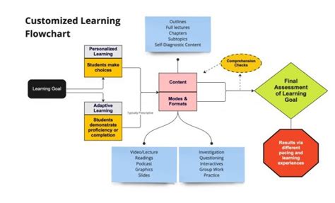 How To Design Personalized Learning Pathways In Education Genius Learning