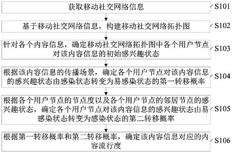 Content Popularity Prediction Method And Device Based On Mobile Social Network Eureka Patsnap