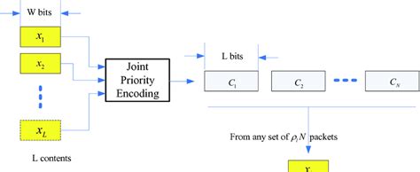 Priority Encoding For Content Diversity Download Scientific Diagram