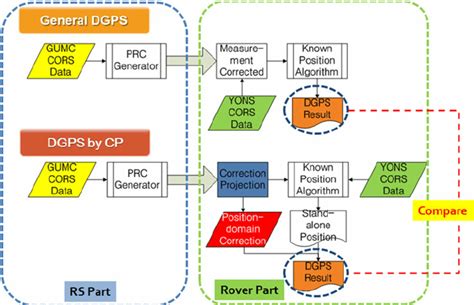Dgps Performance Comparison Process Download Scientific Diagram
