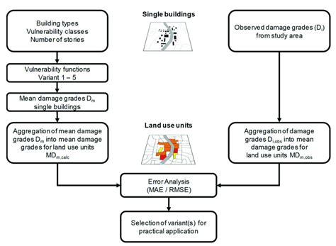 Flow Chart Of Numerical Validation Download Scientific Diagram