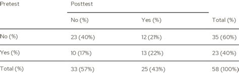 Below Shows The Contingency Table Or The Frequency Distribution Of The