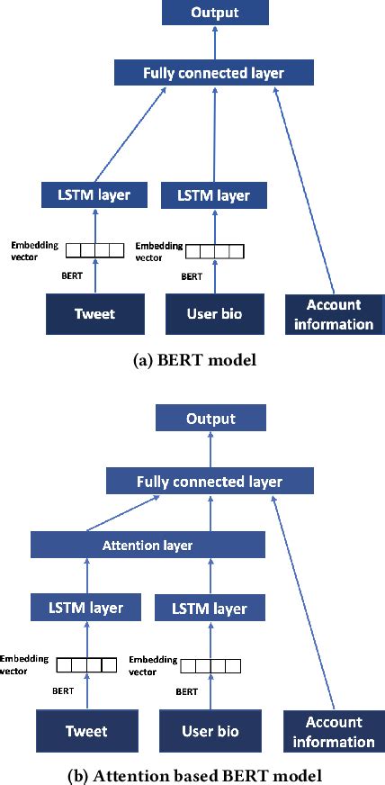 Figure 3 From Mitigating Demographic Bias Of Machine Learning Models On Social Media Semantic