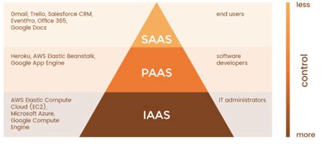 Saas Iaas Paas Whats The Difference 2022