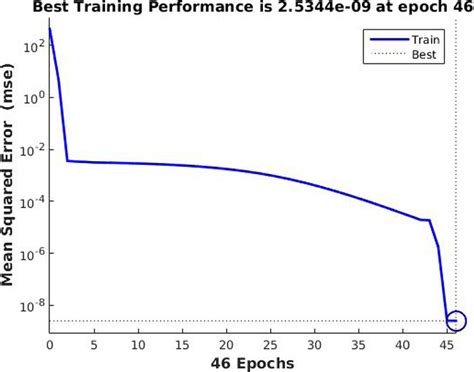 Variation Of Mse During The Ann Training Download Scientific Diagram