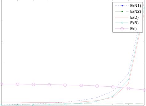 2 Performance Evaluation With Various Arrival Rates Download Scientific Diagram