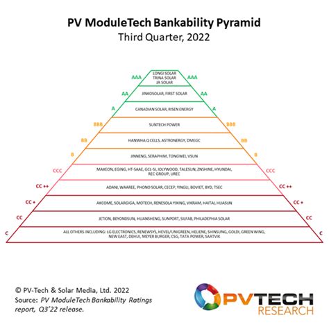 Ja Solar Moves To Aaa Rating In Latest Pv Moduletech Bankability