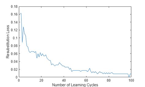 Fitensemble Fit Ensemble Of Learners For Classification And Regression Matlab