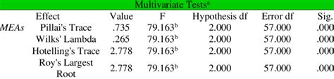 Table Of Hypothesis Test Results For Manova Test Data Download Table