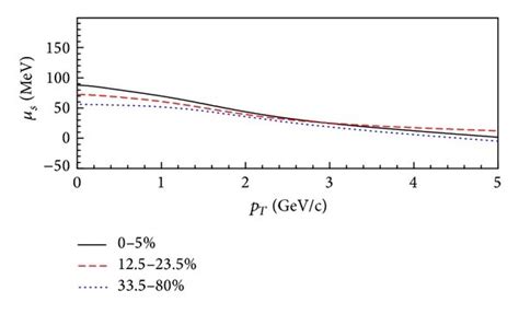 The Same As That For Figure 2 But Showing The Results According To The