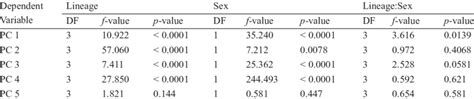Two Way ANOVA Results With Lineage And Sex As Factors And Factor Scores Download Scientific