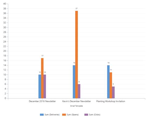 Modifying Multi Series Dynamics CRM Charts To Use A Single Axis CRM Software Blog Dynamics