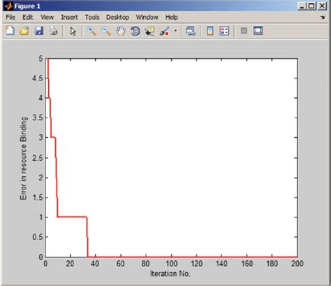 Error In Resource Binding Analysis For Genetic Algorithm Download