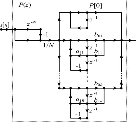 Frequency Sampling Structure For The Designed Filter Download