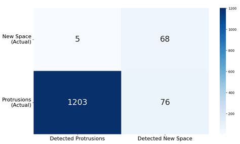 Erroneous Protrusion Detector Confusion Matrix We Have Evaluated Our Download Scientific