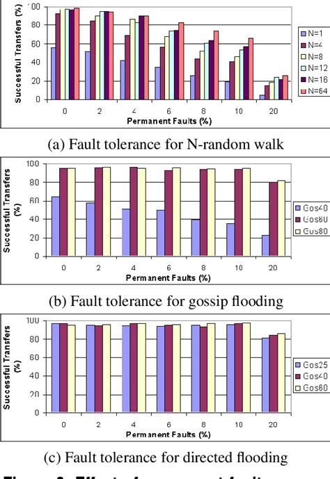 Figure 2 From Fault Tolerant Algorithms For Network On Chip Interconnect Semantic Scholar