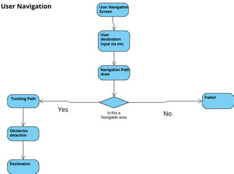 Activity Diag Visual Paradigm User Contributed Diagrams Designs