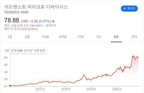 Amd 2020년 3분기 실적 발표 전년 동기 대비 매출 영업이익 대폭 증가