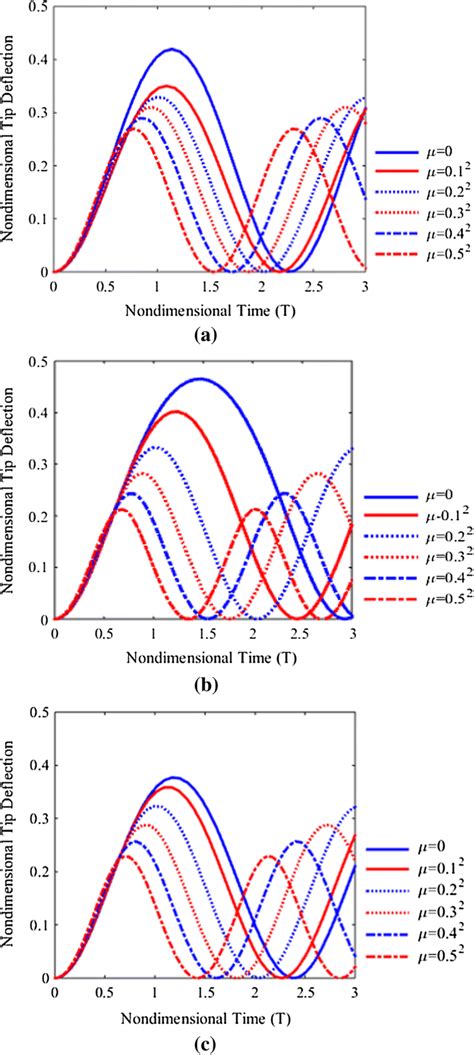 Effect Of Nonlocal Parameter Variation On The Time History Of Download Scientific Diagram