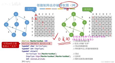 数据结构 图的存储（邻接矩阵、邻接表、十字链表、邻接多重表）多重邻接表 Csdn博客