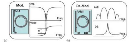Microring Based Nrz Dpsk Modulation And Demodulation Schemes A In Download Scientific