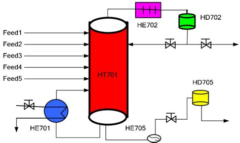 Flow Chart Of Propylene Distillation Column A Nonlinear Dynamic Soft Download Scientific