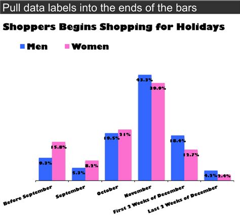 Declutter This Graph Storytelling With Data