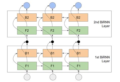 Recurrent Neural Network Difference Between Bidirectionaldynamicrnn