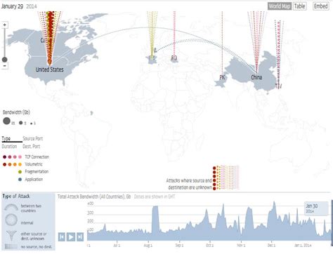 全球ddos攻击数据图：digital attack map 云时代 yunsd