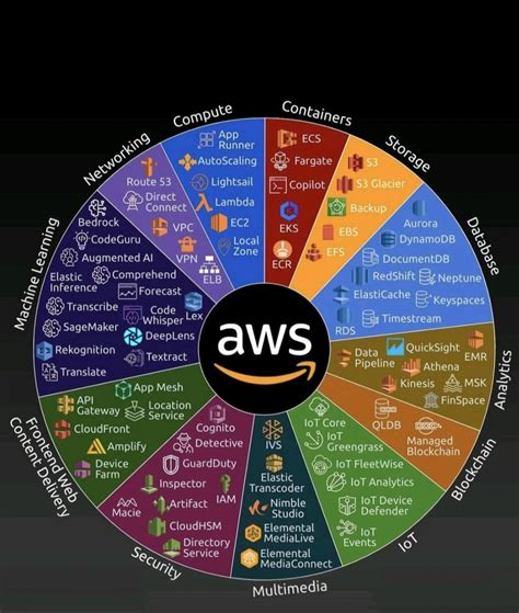 Lakshmikanth Reddy On Linkedin Aws Cloudcomputing
