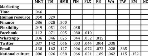 Correlation Matrix Of Research Constructs Download Scientific Diagram